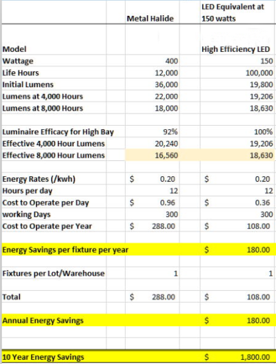 4: Guide to Warehouse Lighting – LED Tube, High Bay, Tri-proof Light ...