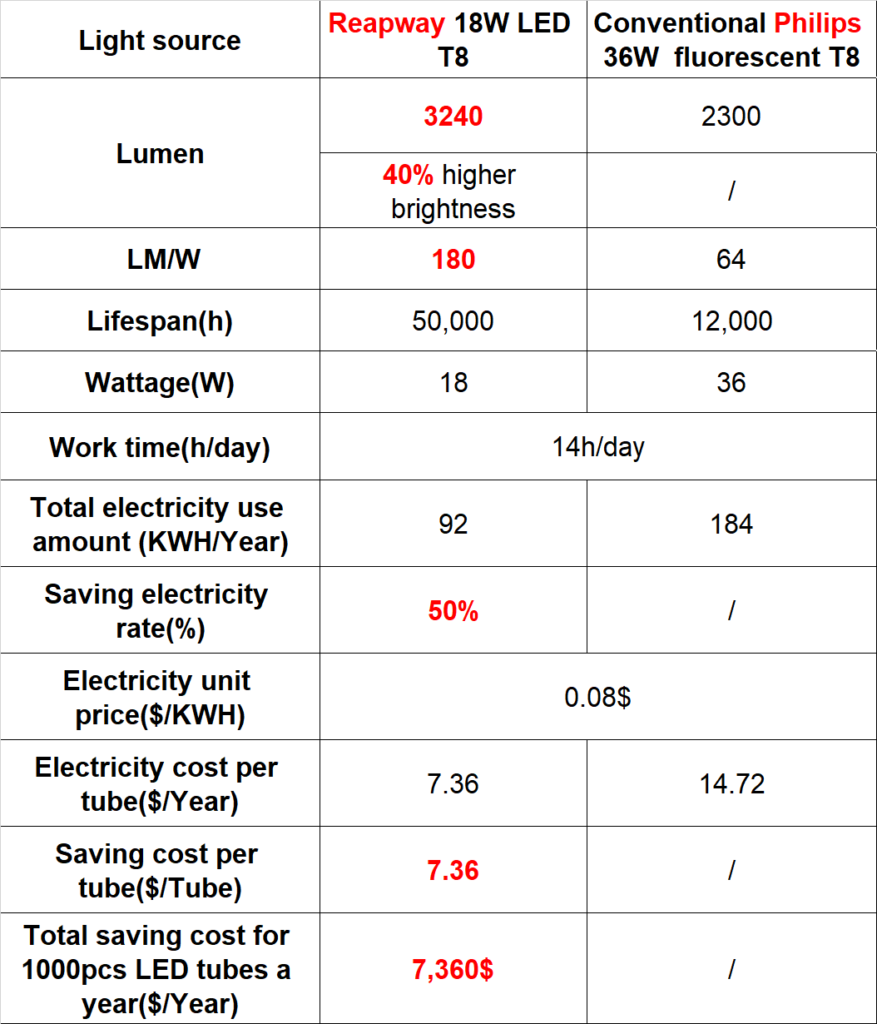 Super High Efficiency 200LM/W Full PC LED T8 – LED Tube, High Bay, Tri ...